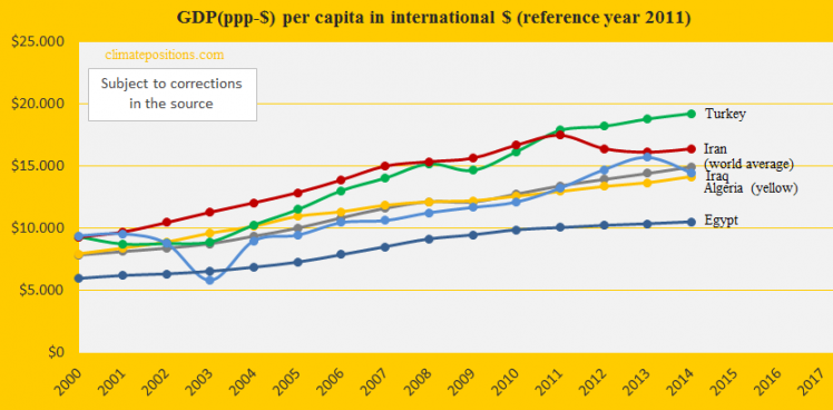 Climate Debt: Iran ranks 33rd (performance of the twenty most populous ...