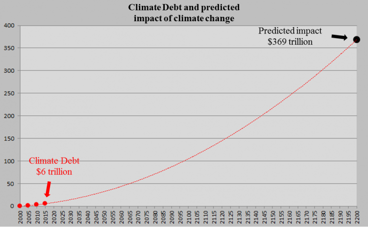 Climate Debt and Predicted impact by 2200 | ClimatePositions