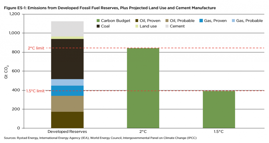developed-fossil-fuel-reserves-and-the-carbon-budget | ClimatePositions