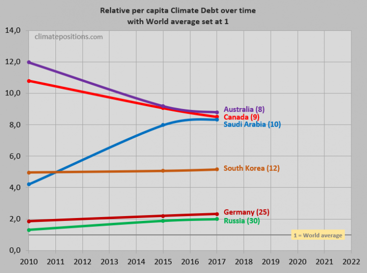 Share of global Climate Debt rank 4th, 5th and 6th: Canada, Russia and ...