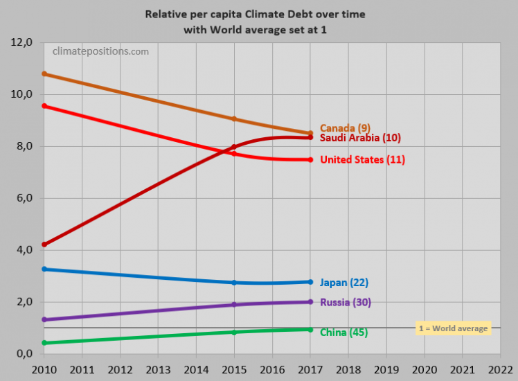 Share of global Climate Debt rank 1st, 2nd and 3rd: The United States ...