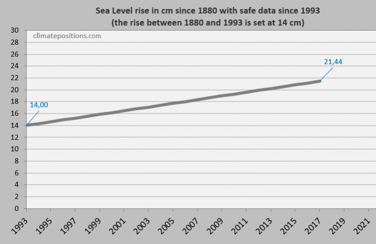 Global indicator updates: Land-Ocean Temperature, Sea Level, CO2 in the ...
