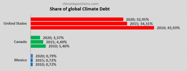 United States – per capita Fossil CO2 Emissions and Climate Debt ...