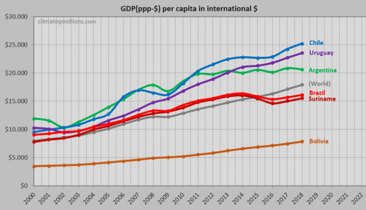 GDP ppp, Brazil | ClimatePositions