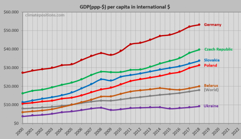 GDP ppp, Poland | ClimatePositions