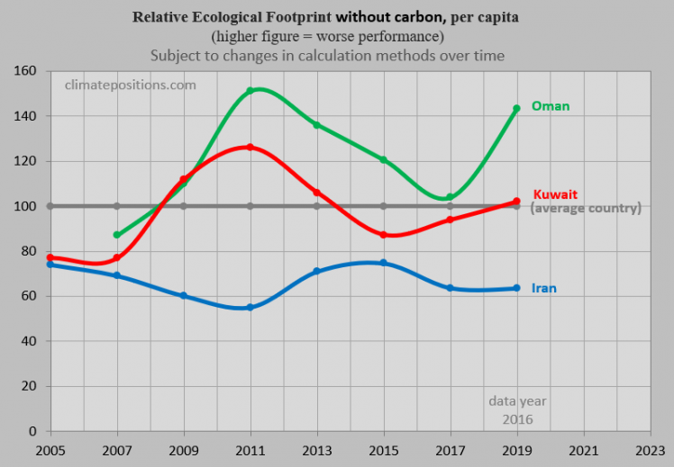 Kuwait – per capita Fossil CO2 Emissions and Climate Debt ...