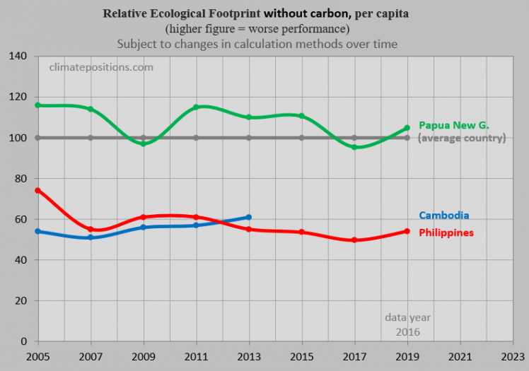 Philippines – per capita Fossil CO2 Emissions (zero Climate Debt ...