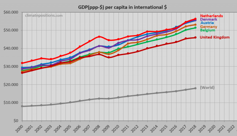 GDP ppp, Netherlands | ClimatePositions