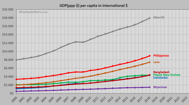 Philippines – per capita Fossil CO2 Emissions (zero Climate Debt ...