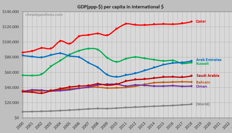 Qatar – per capita Fossil CO2 Emissions and Climate Debt | ClimatePositions