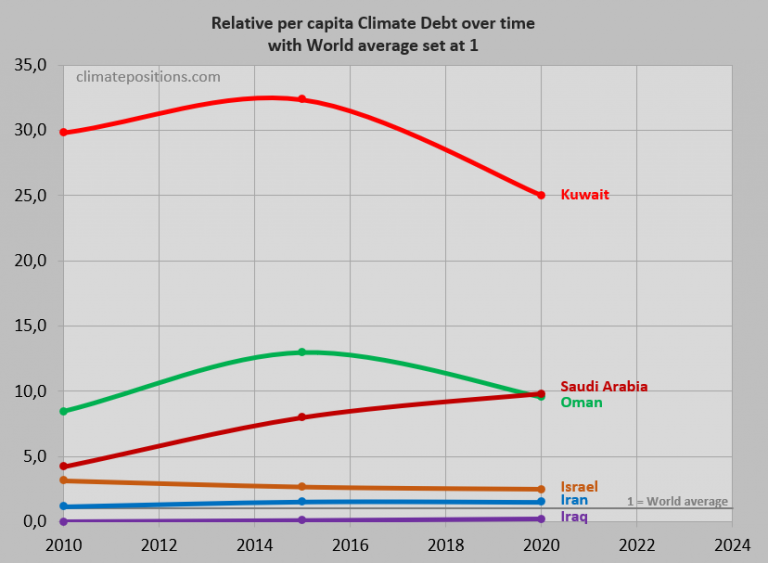 Kuwait – per capita Fossil CO2 Emissions and Climate Debt ...
