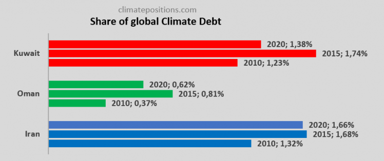 Kuwait – per capita Fossil CO2 Emissions and Climate Debt ...