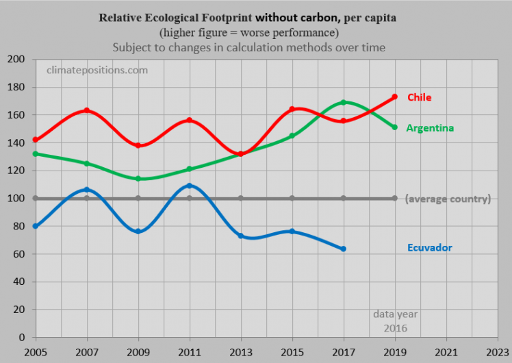 Chile – per capita Fossil CO2 Emissions and Climate Debt | ClimatePositions