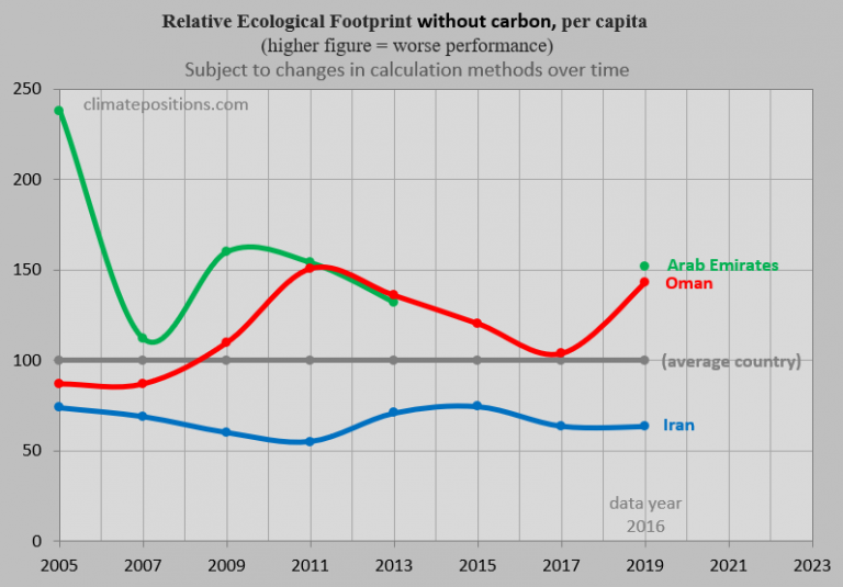 Oman – per capita Fossil CO2 Emissions and Climate Debt | ClimatePositions