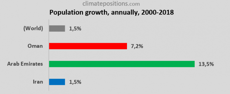 Population Growth, Oman | ClimatePositions