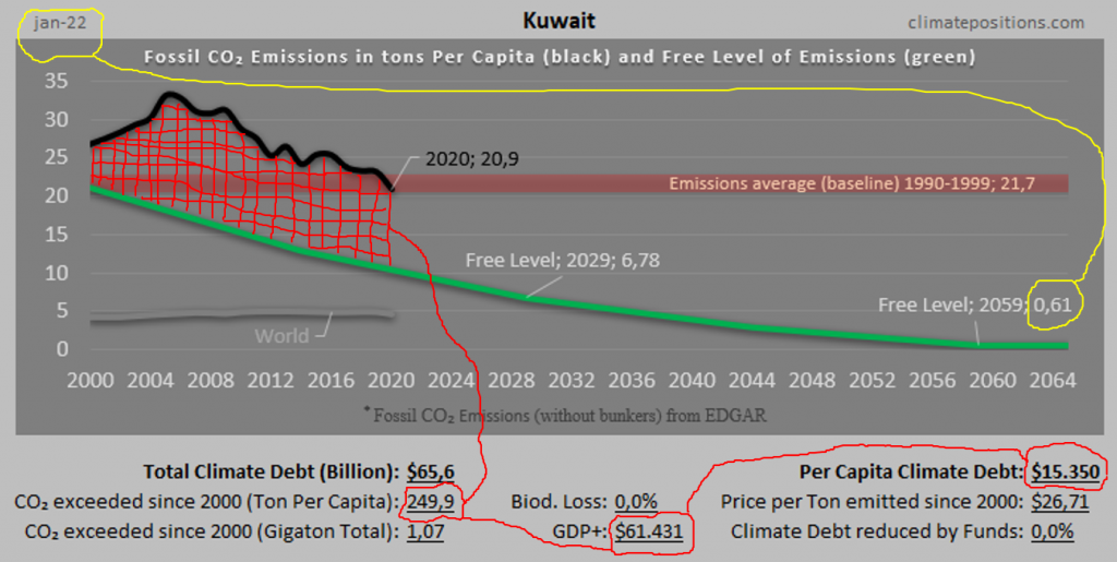 Kuwait, model diagram 2022 | ClimatePositions