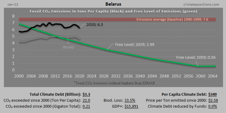 Climate Debt of Belarus: $3275 Million ($349 Per Capita) | ClimatePositions
