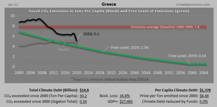 Climate Debt of Greece: $15 Billion ($1378 Per Capita) | ClimatePositions