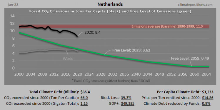 Climate Debt of Netherlands: $56 Billion ($3233 Per Capita ...
