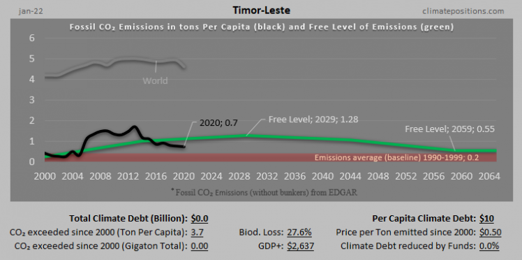 Climate Debt of Timor-Leste: $13 Million ($10 Per Capita ...