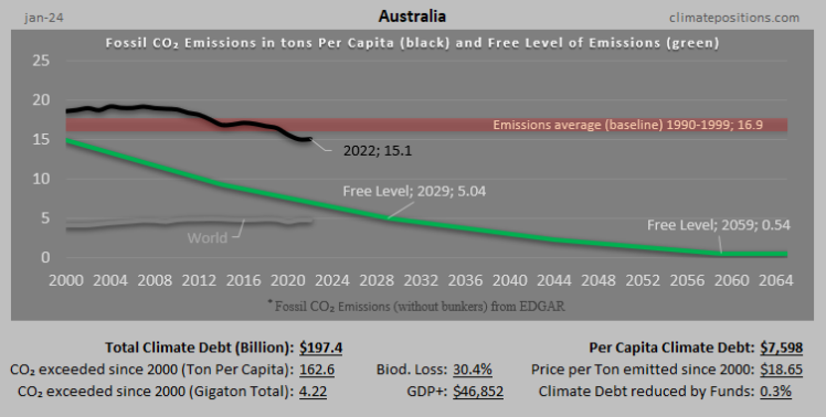 Australia: Per Capita Climate Debt $7,598 (Ranked 7) – Fossil CO2 ...
