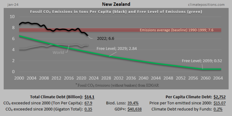 New Zealand: Per Capita Climate Debt $2,752 (Ranked 21) – Fossil CO2 Emissions | ClimatePositions